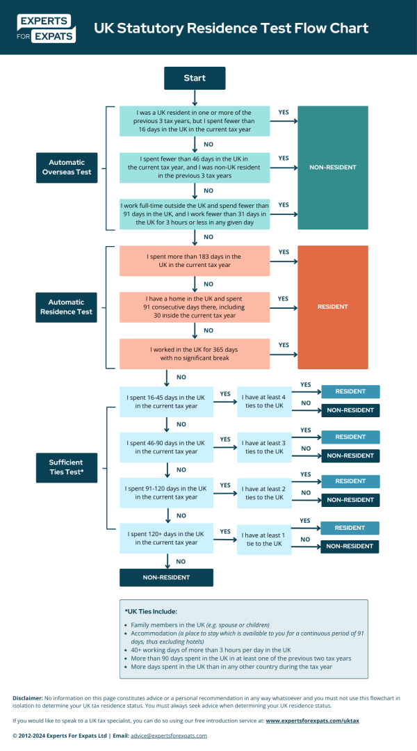 Statutory Residence Test: How to establish your UK tax residence status